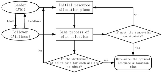Collaborative Allocation Method of En-Route Network Resources Based on Stackelberg Game Model