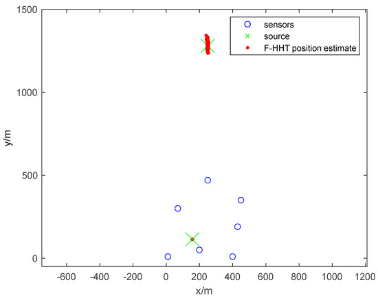 Passive TDOA Emitter Localization Using Fast Hyperbolic Hough Transform