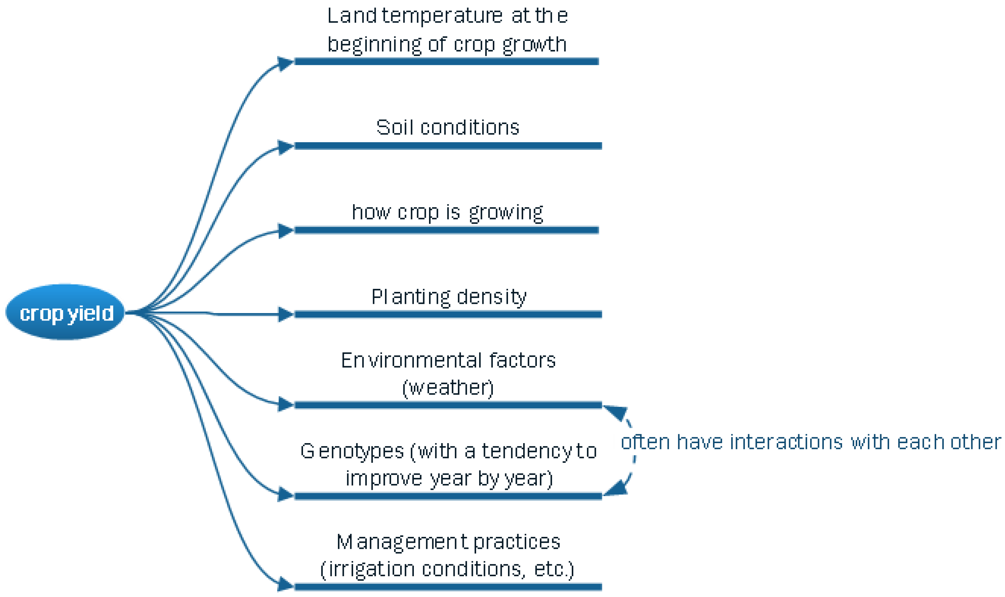 3D Convolutional Neural Network with Dimension Reduction and Metric Learning for Crop Yield ...