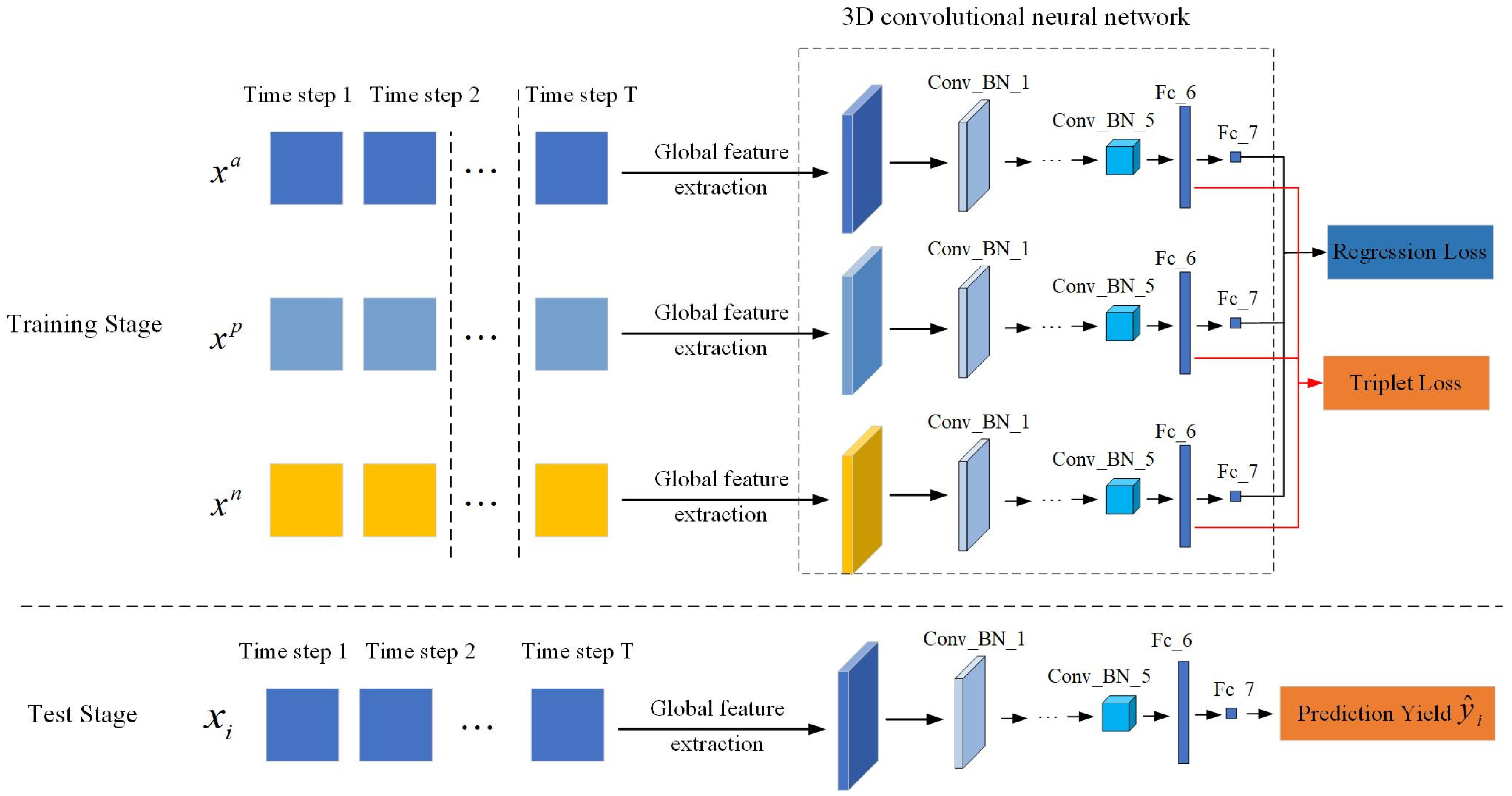 3D Convolutional Neural Network with Dimension Reduction and Metric Learning for Crop Yield ...