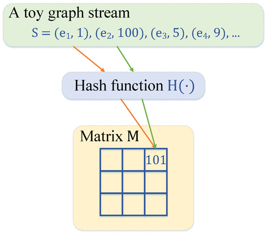 Applied Sciences | Free Full-Text | Dichotomy Graph Sketch: Summarizing ...