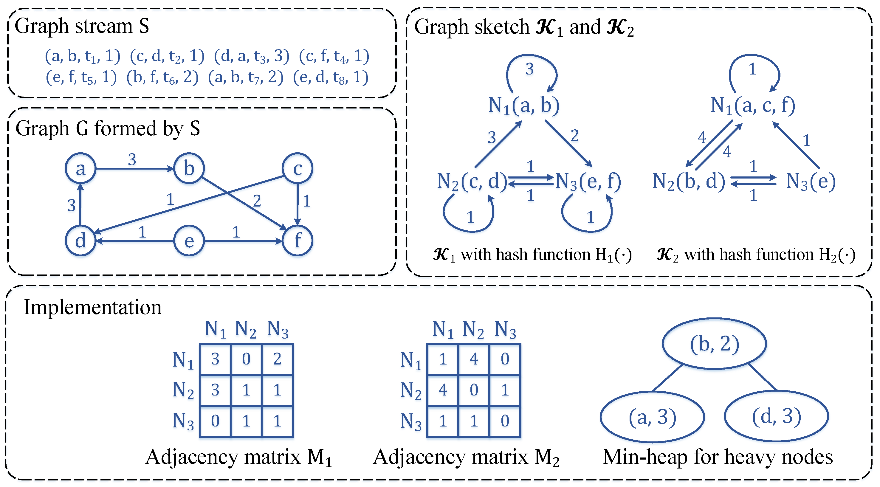 Dichotomy Graph Sketch: Summarizing Graph Streams with High Accuracy Based on Deep Learning