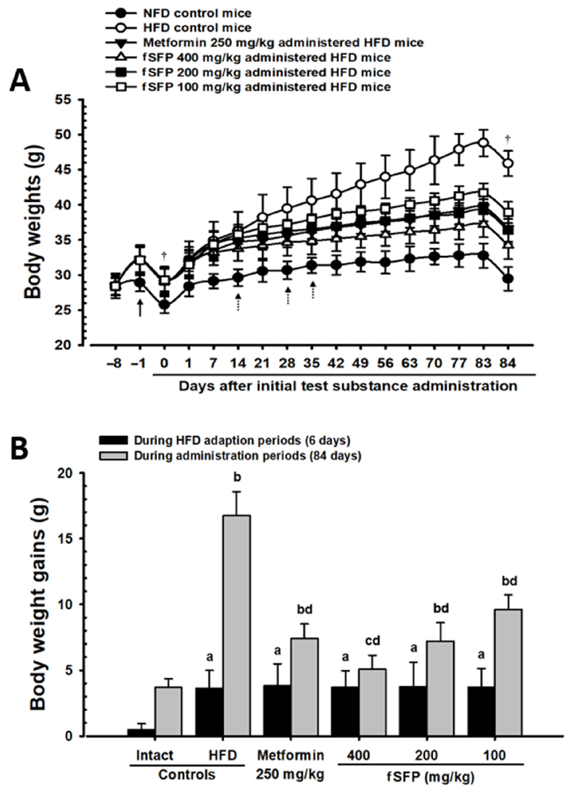Applied Sciences | Free Full-Text | Anti-Obesity and Anti-Diabetic Activities of Fermented ...