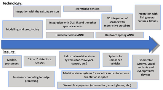 Neuromorphic Analog Machine Vision Enabled by Nanoelectronic Memristive ...