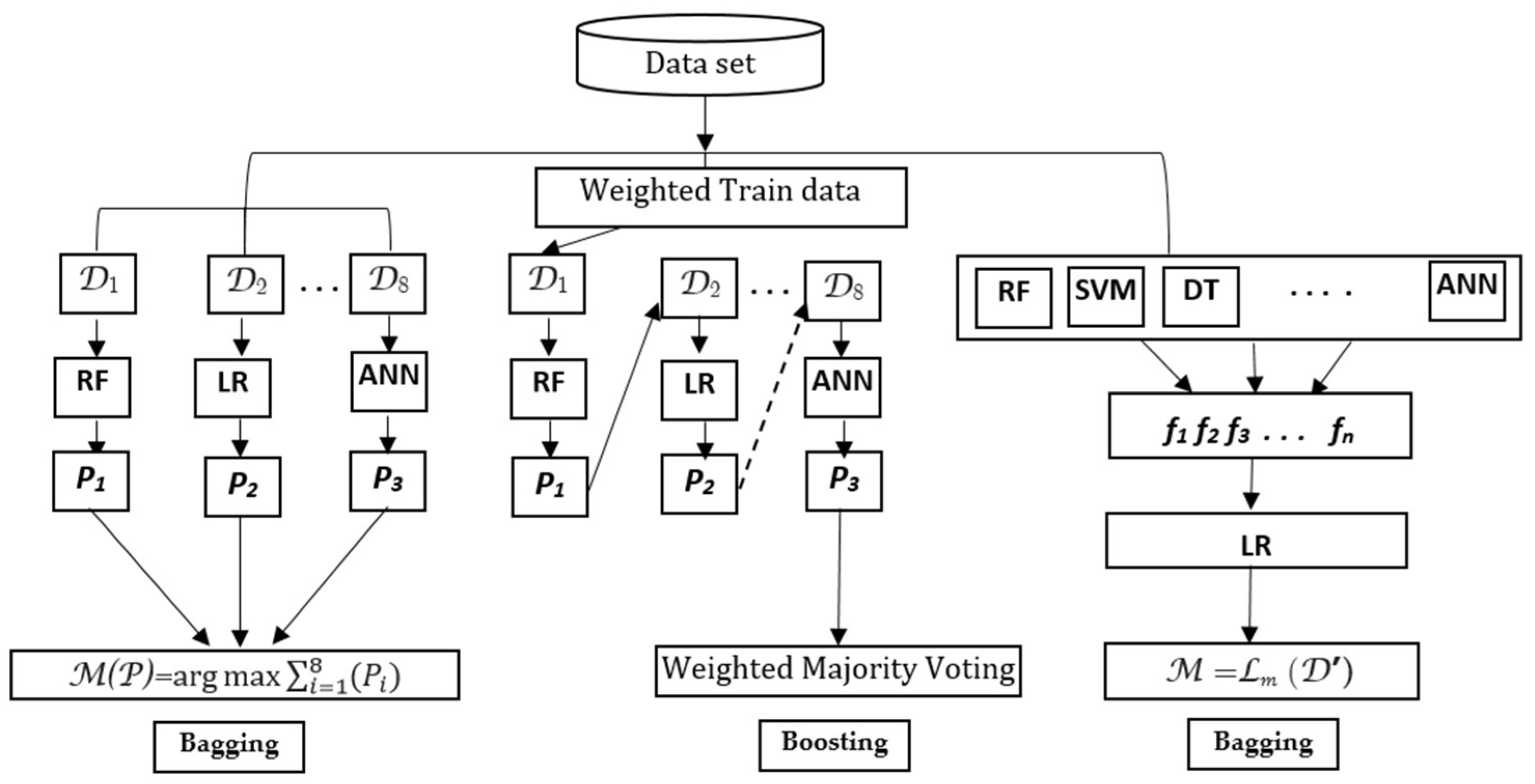 Applied Sciences | Free Full-Text | Evaluating Ensemble Learning ...