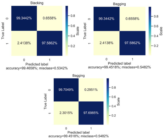 Evaluating Ensemble Learning Mechanisms for Predicting Advanced Cyber ...