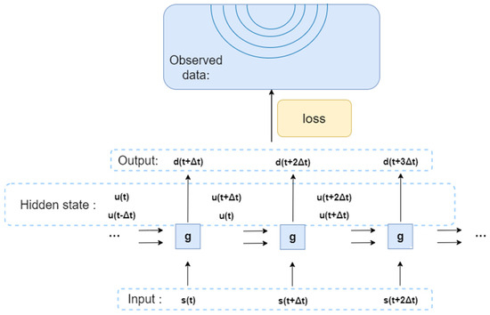 Seismic Velocity Inversion via Physical Embedding Recurrent Neural Networks (RNN)