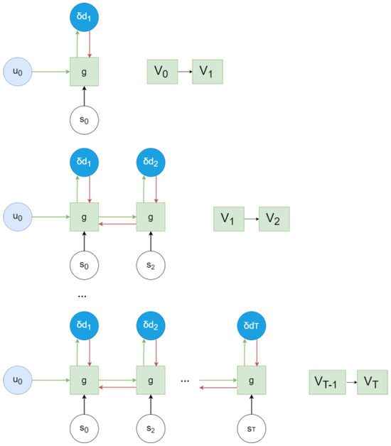 Seismic Velocity Inversion via Physical Embedding Recurrent Neural Networks (RNN)