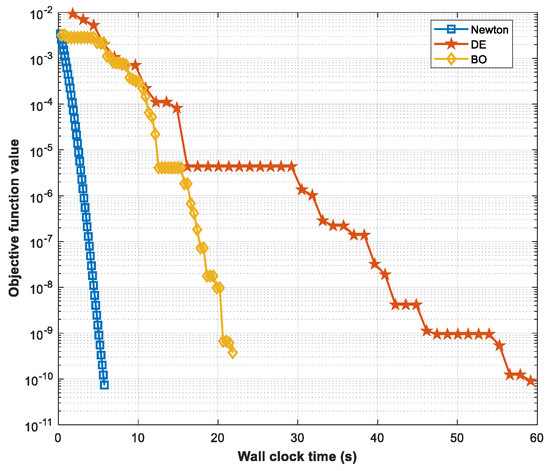 Emerging Data-Driven Calibration Research on an Improved Link Performance Function in an Urban Area