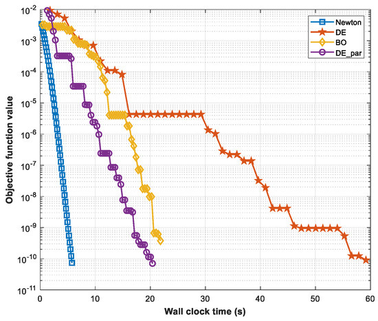 Emerging Data-Driven Calibration Research on an Improved Link Performance Function in an Urban Area