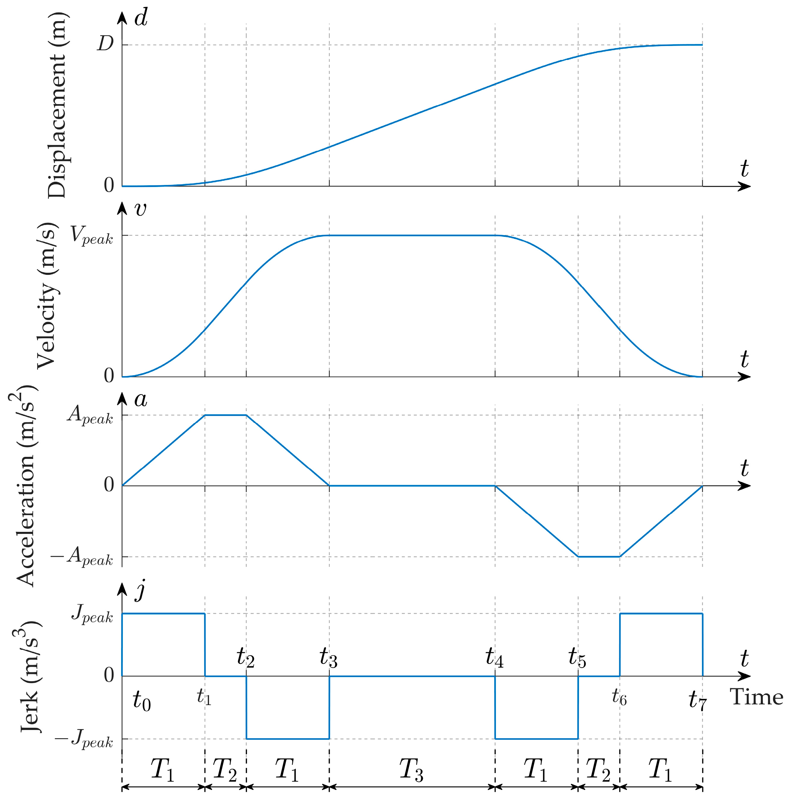 Applied Sciences | Free Full-Text | Design Procedure for Motion Profiles with Sinusoidal Jerk ...