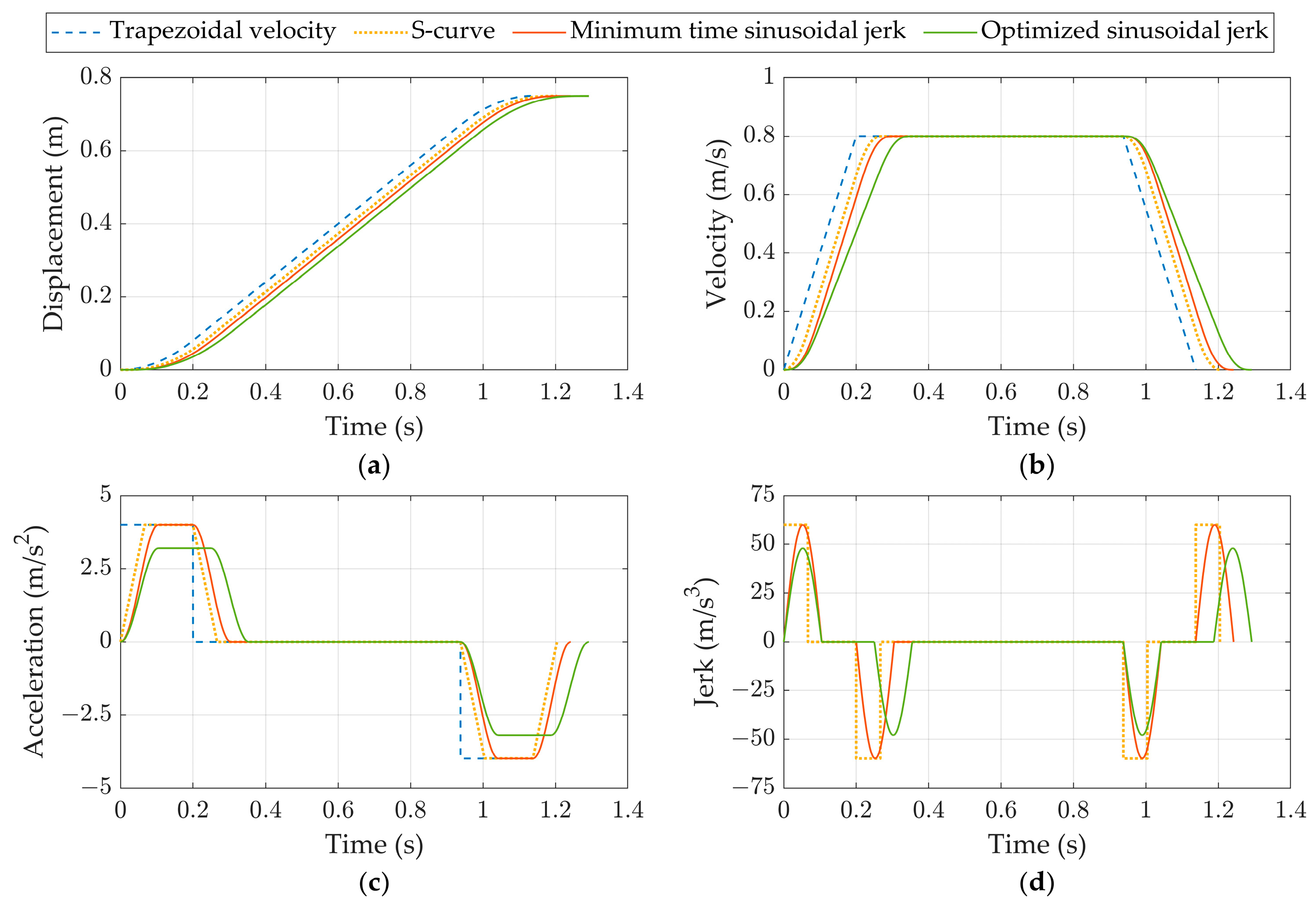 Design Procedure for Motion Profiles with Sinusoidal Jerk for Vibration ...