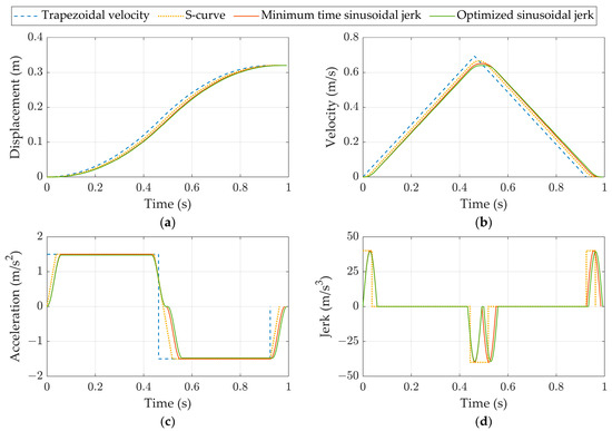 Design Procedure for Motion Profiles with Sinusoidal Jerk for Vibration ...