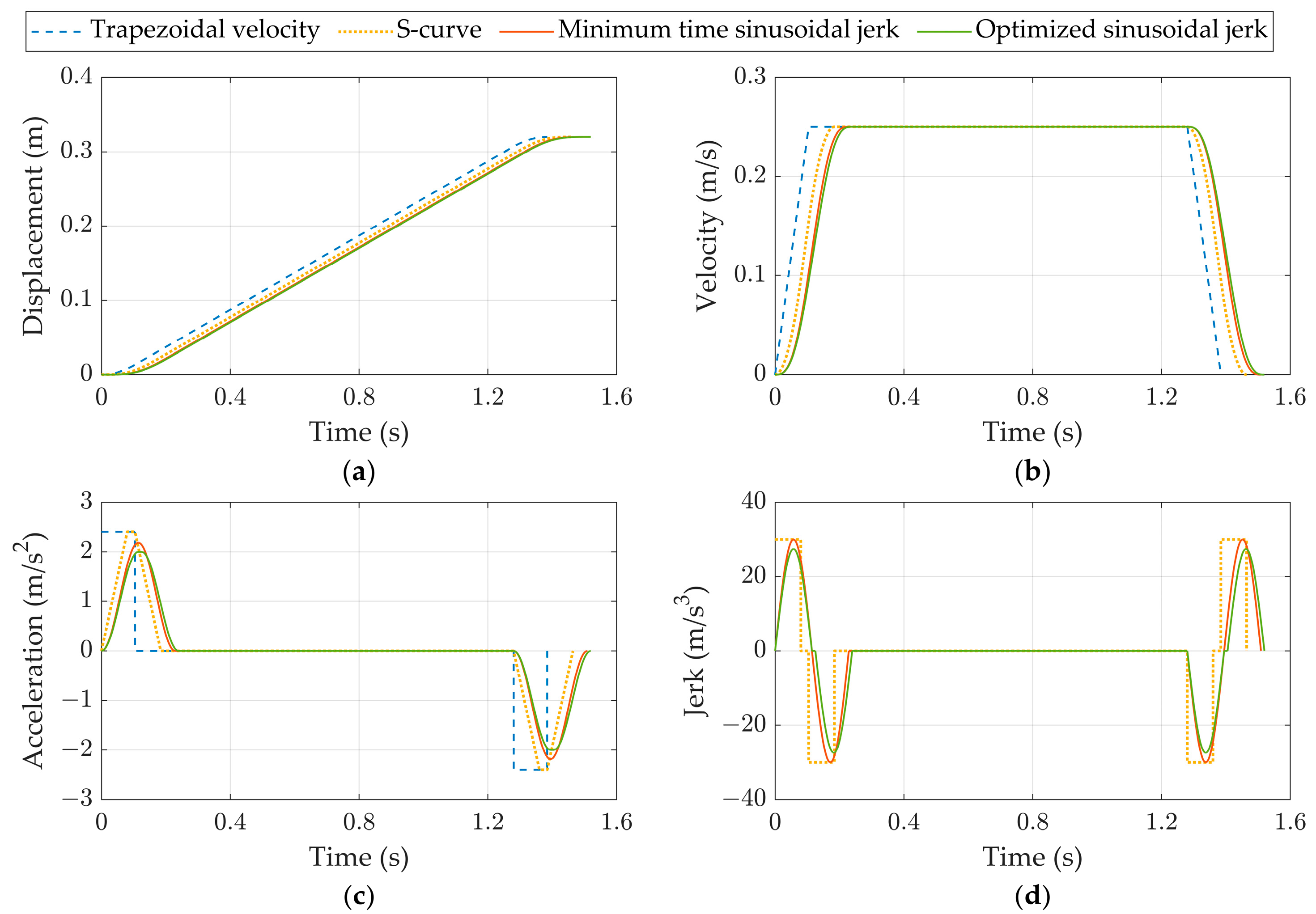 Applied Sciences | Free Full-Text | Design Procedure for Motion ...