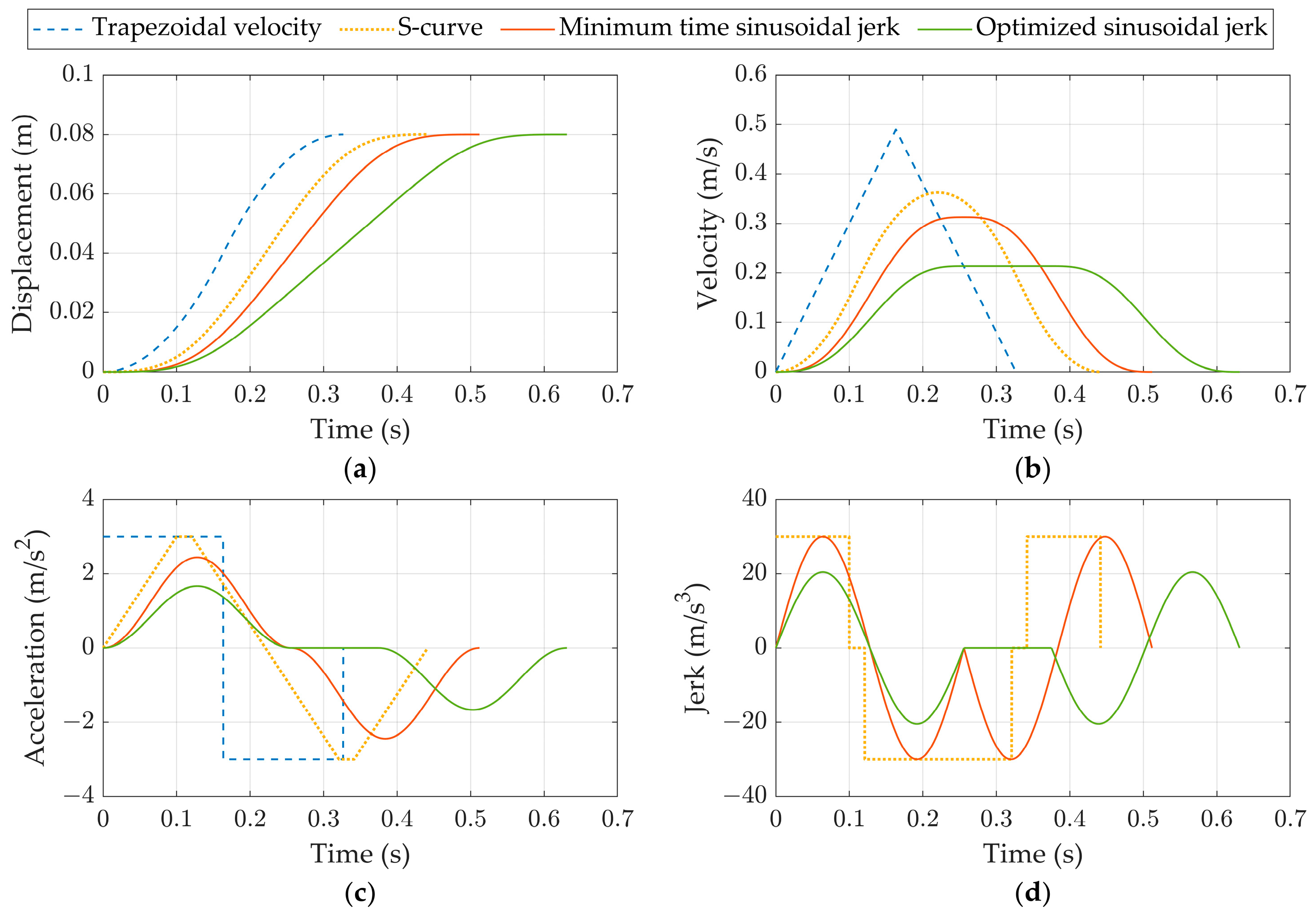 Design Procedure for Motion Profiles with Sinusoidal Jerk for Vibration ...