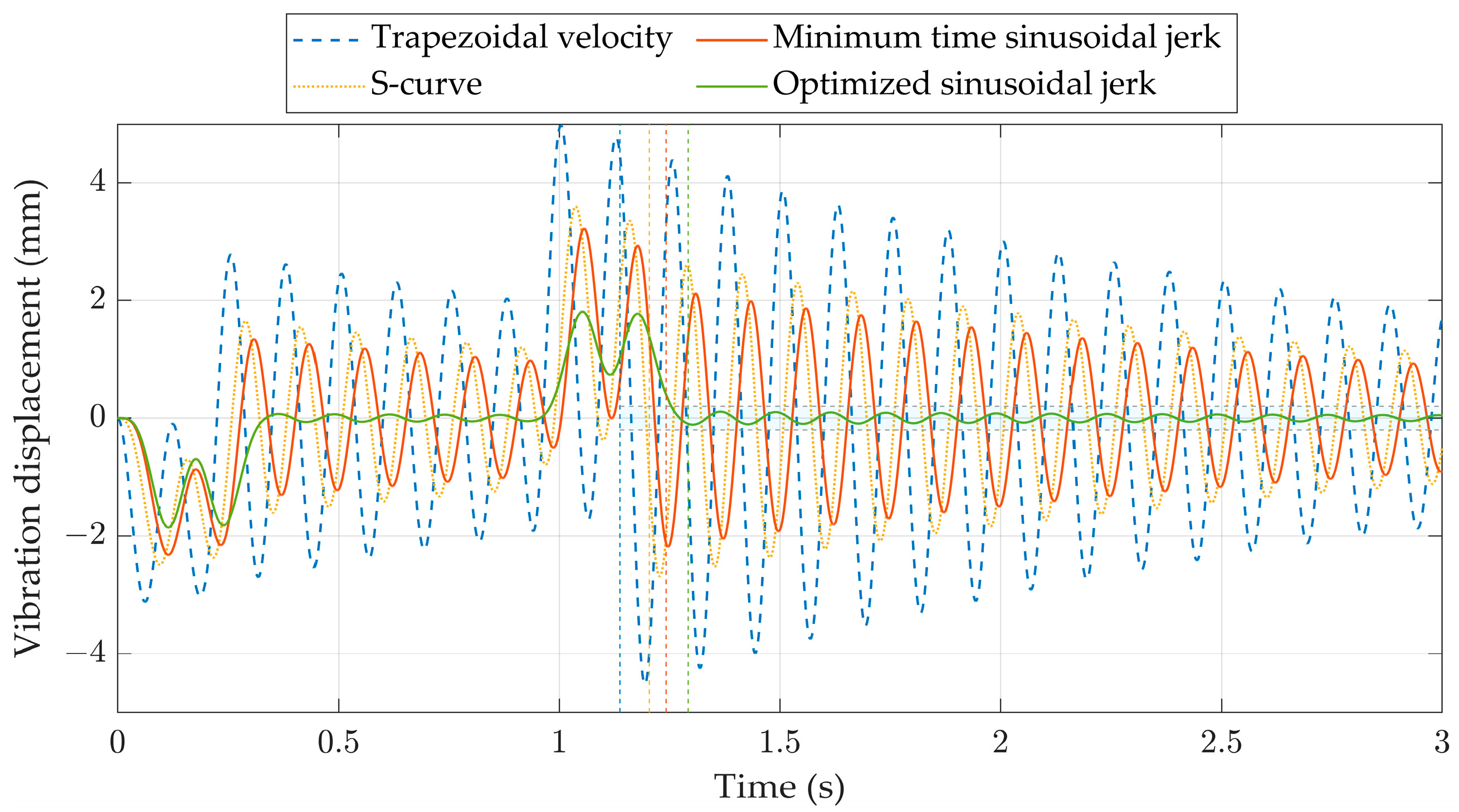 Design Procedure for Motion Profiles with Sinusoidal Jerk for Vibration ...