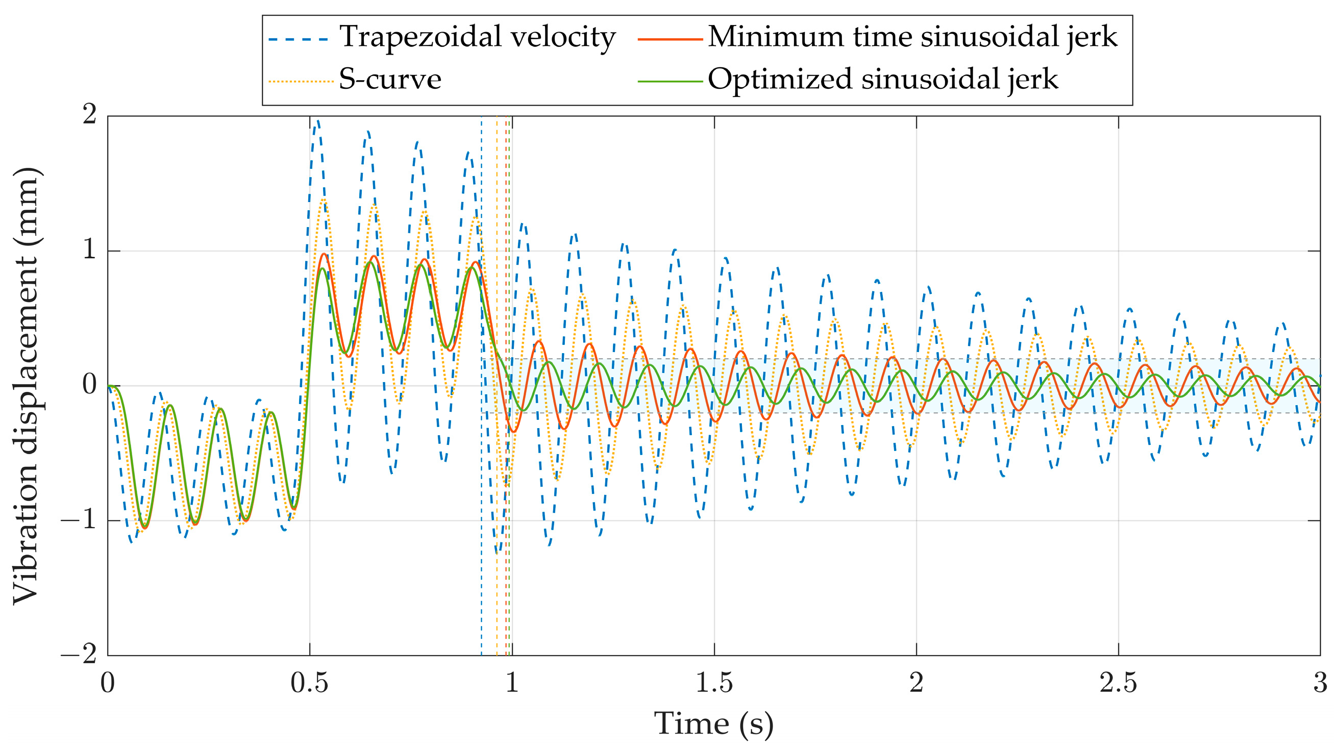 Design Procedure for Motion Profiles with Sinusoidal Jerk for Vibration ...
