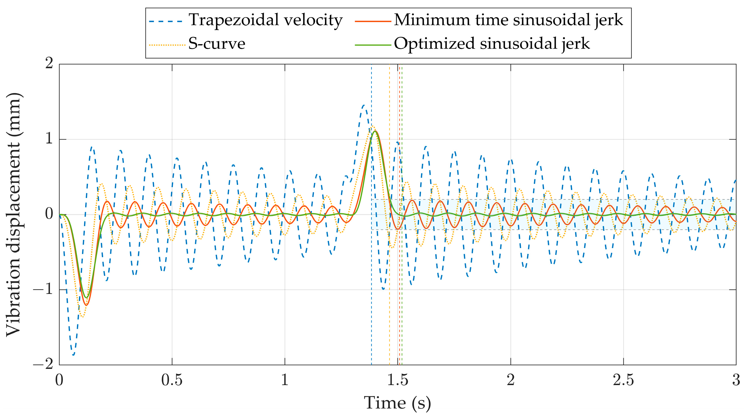 Applied Sciences | Free Full-Text | Design Procedure for Motion Profiles with Sinusoidal Jerk ...