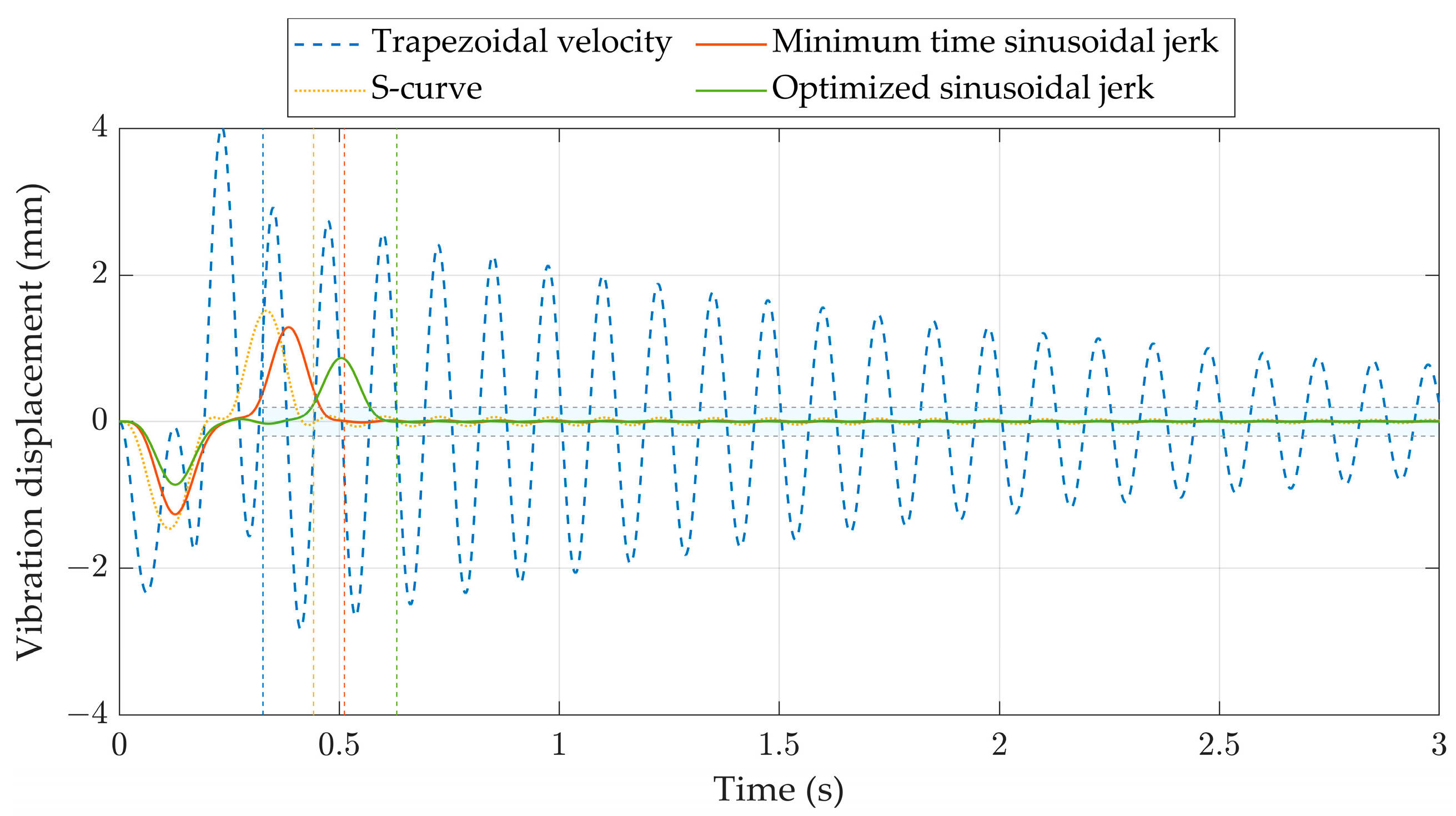 Applied Sciences | Free Full-Text | Design Procedure for Motion ...