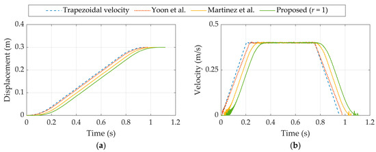 Design Procedure for Motion Profiles with Sinusoidal Jerk for Vibration ...