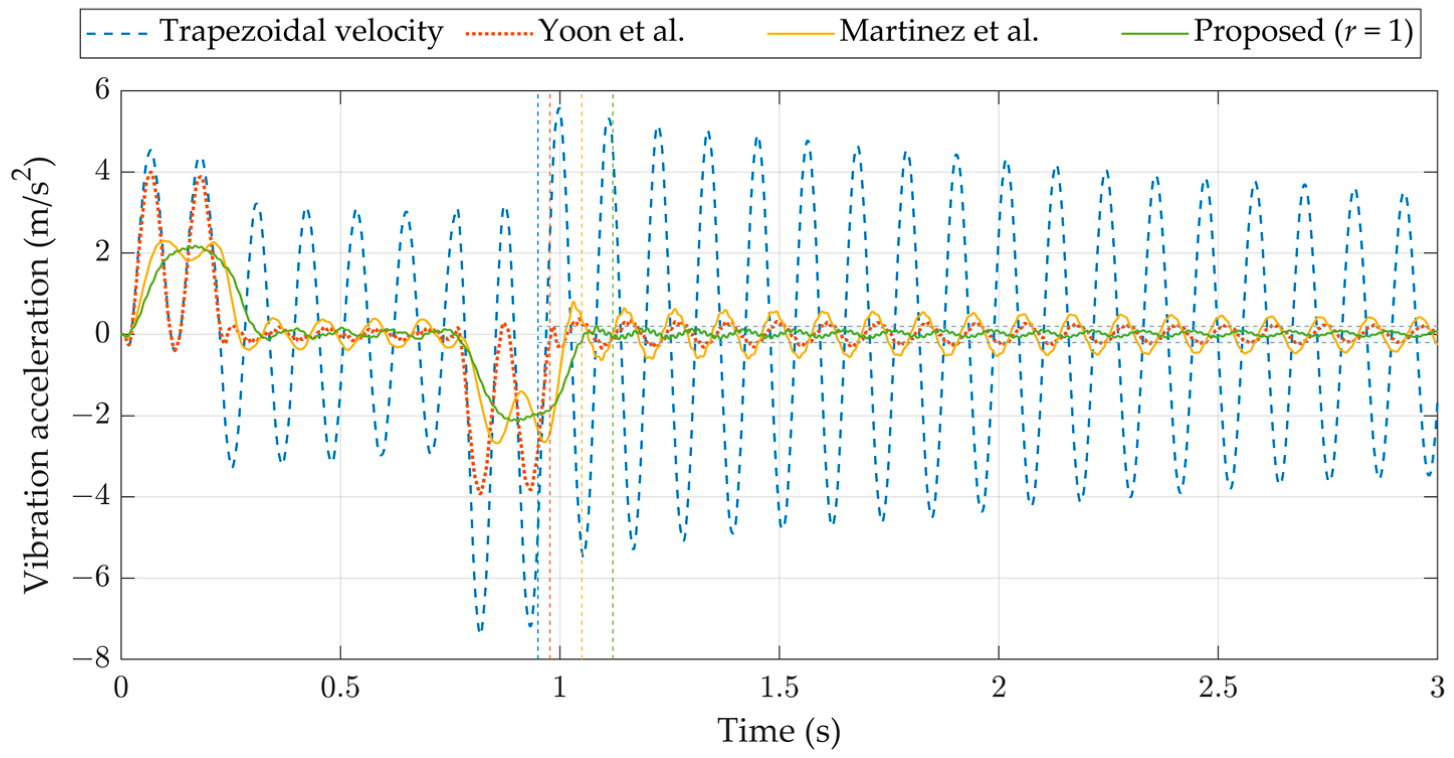 Applied Sciences | Free Full-Text | Design Procedure for Motion ...
