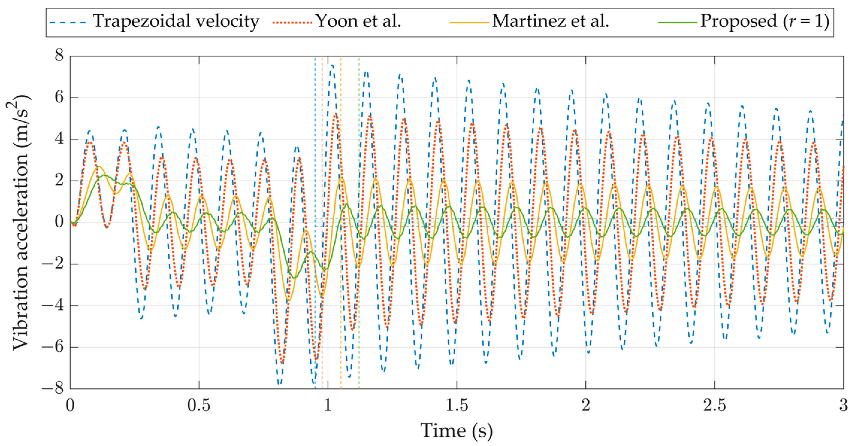 Design Procedure for Motion Profiles with Sinusoidal Jerk for Vibration ...