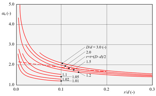 Comparison of Stress Concentration Factors Obtained by Different Methods