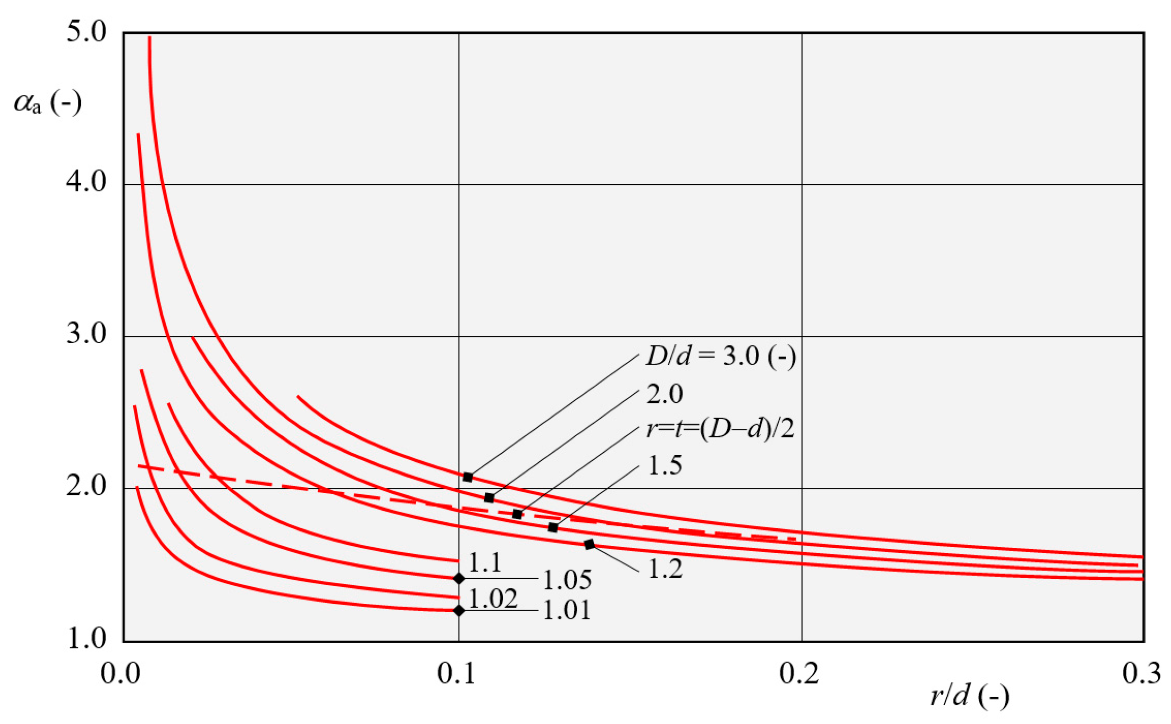Comparison of Stress Concentration Factors Obtained by Different Methods