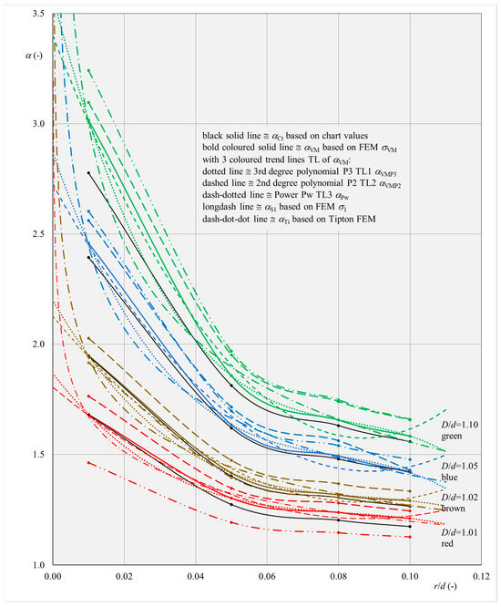 Comparison of Stress Concentration Factors Obtained by Different Methods