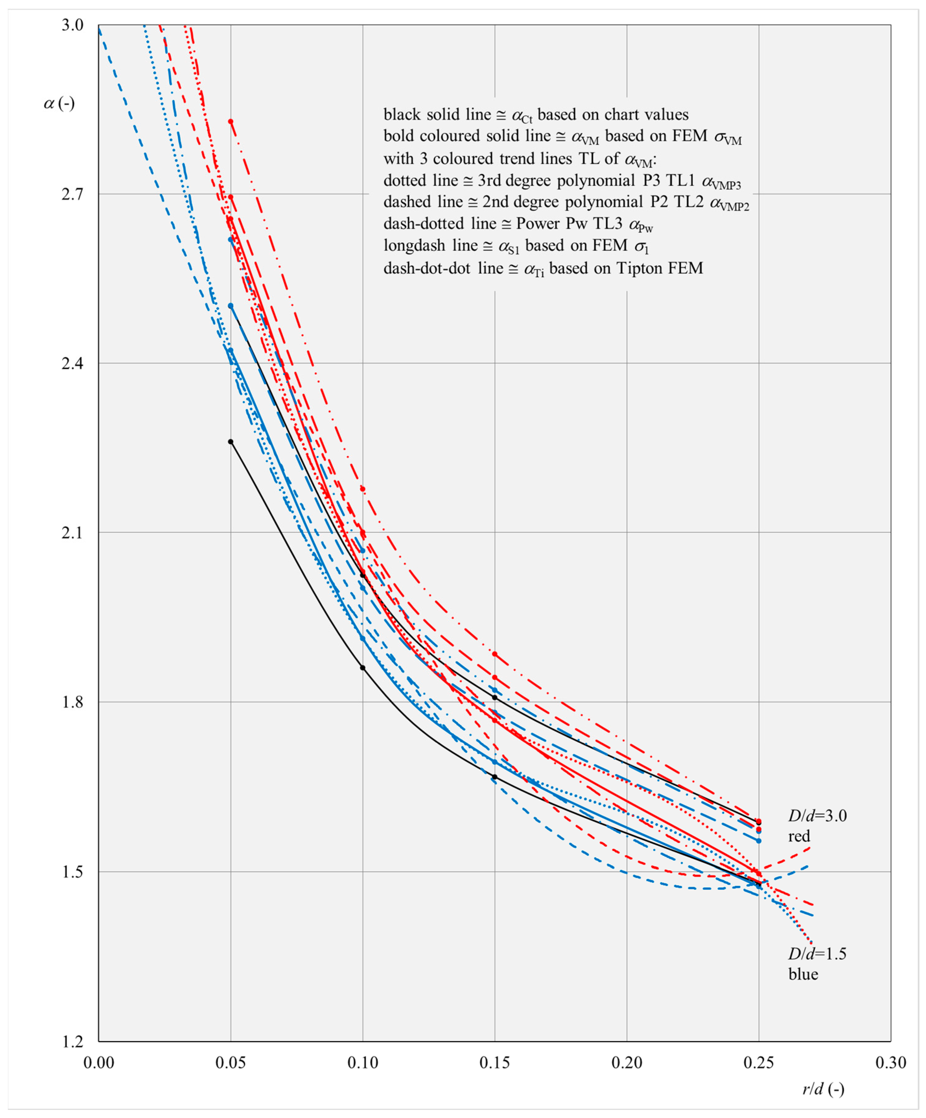 Comparison of Stress Concentration Factors Obtained by Different Methods