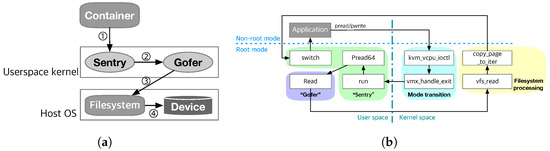 Impact of Secure Container Runtimes on File I/O Performance in Edge ...