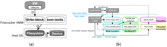 Impact of Secure Container Runtimes on File I/O Performance in Edge ...