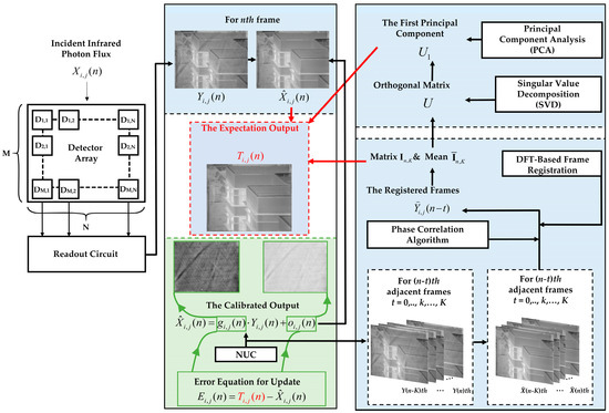 Scene-Based Nonuniformity Correction Method Using Principal Component Analysis for Infrared ...