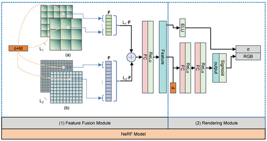 Bi-Resolution Hash Encoding in Neural Radiance Fields: A Method for ...