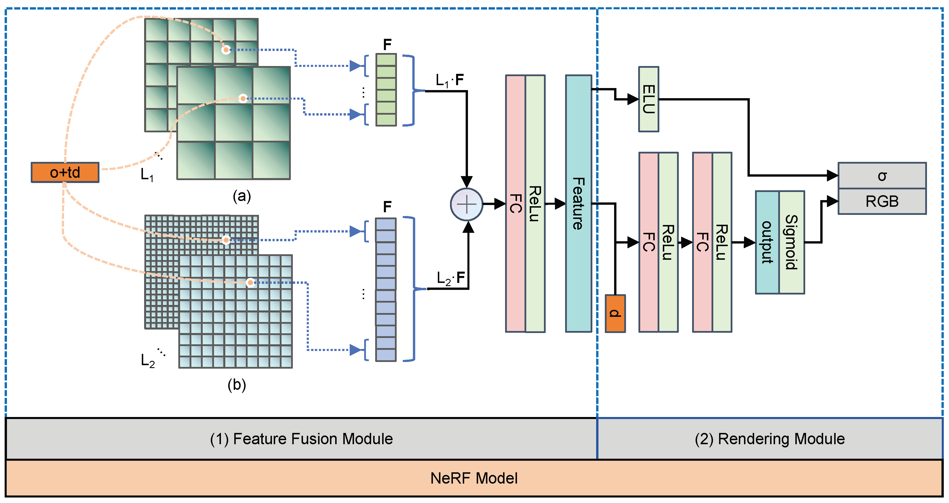 Bi-Resolution Hash Encoding in Neural Radiance Fields: A Method for Accelerated Pose ...