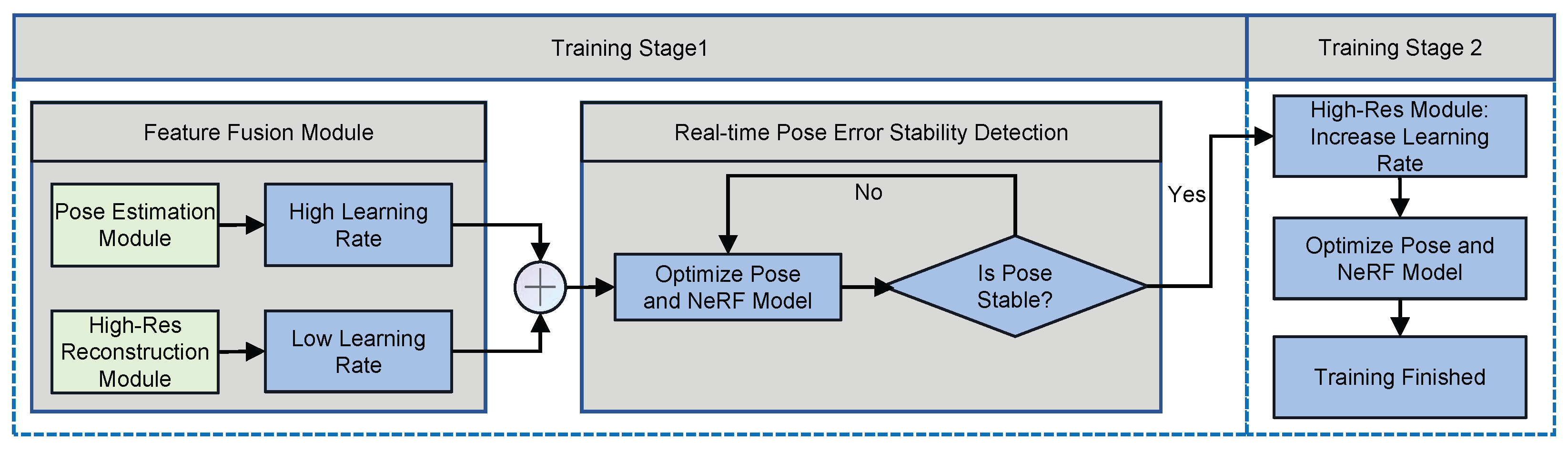 Bi-Resolution Hash Encoding in Neural Radiance Fields: A Method for Accelerated Pose ...