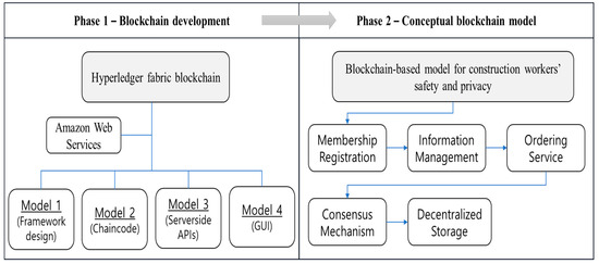 Applied Sciences | Free Full-Text | Securing Construction Workers’ Data ...