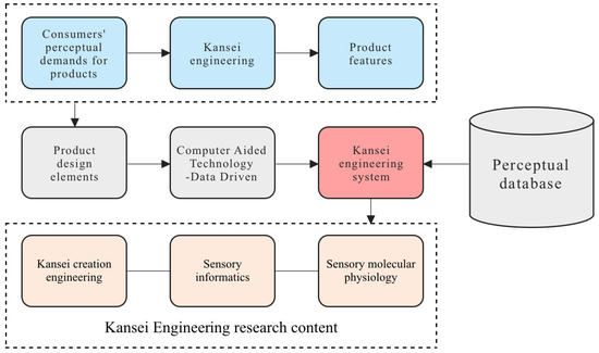 Study on Imagery Modeling of Electric Recliner Chair: Based on Combined ...