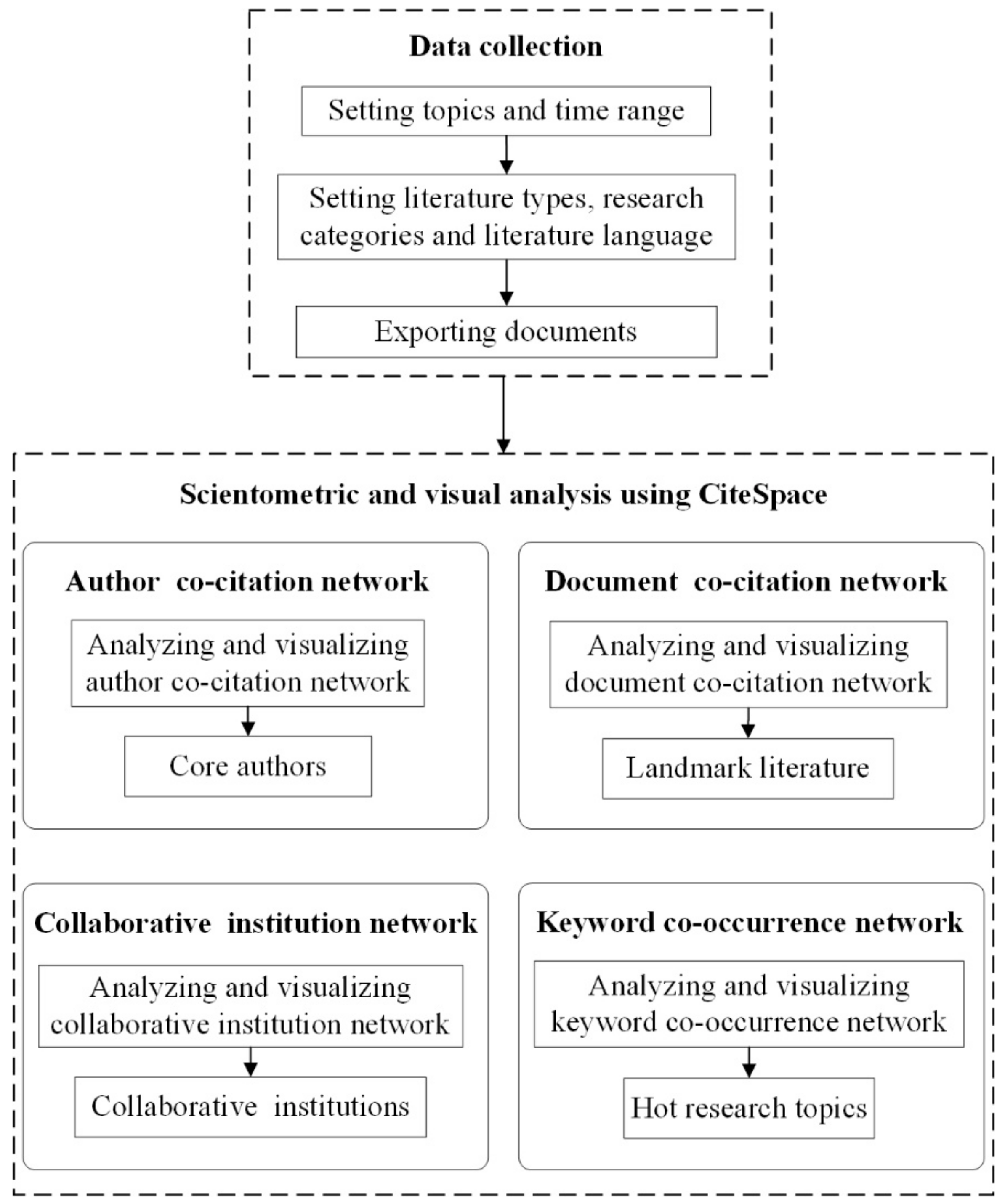 Exploring and Visualizing Research Progress and Emerging Trends of ...