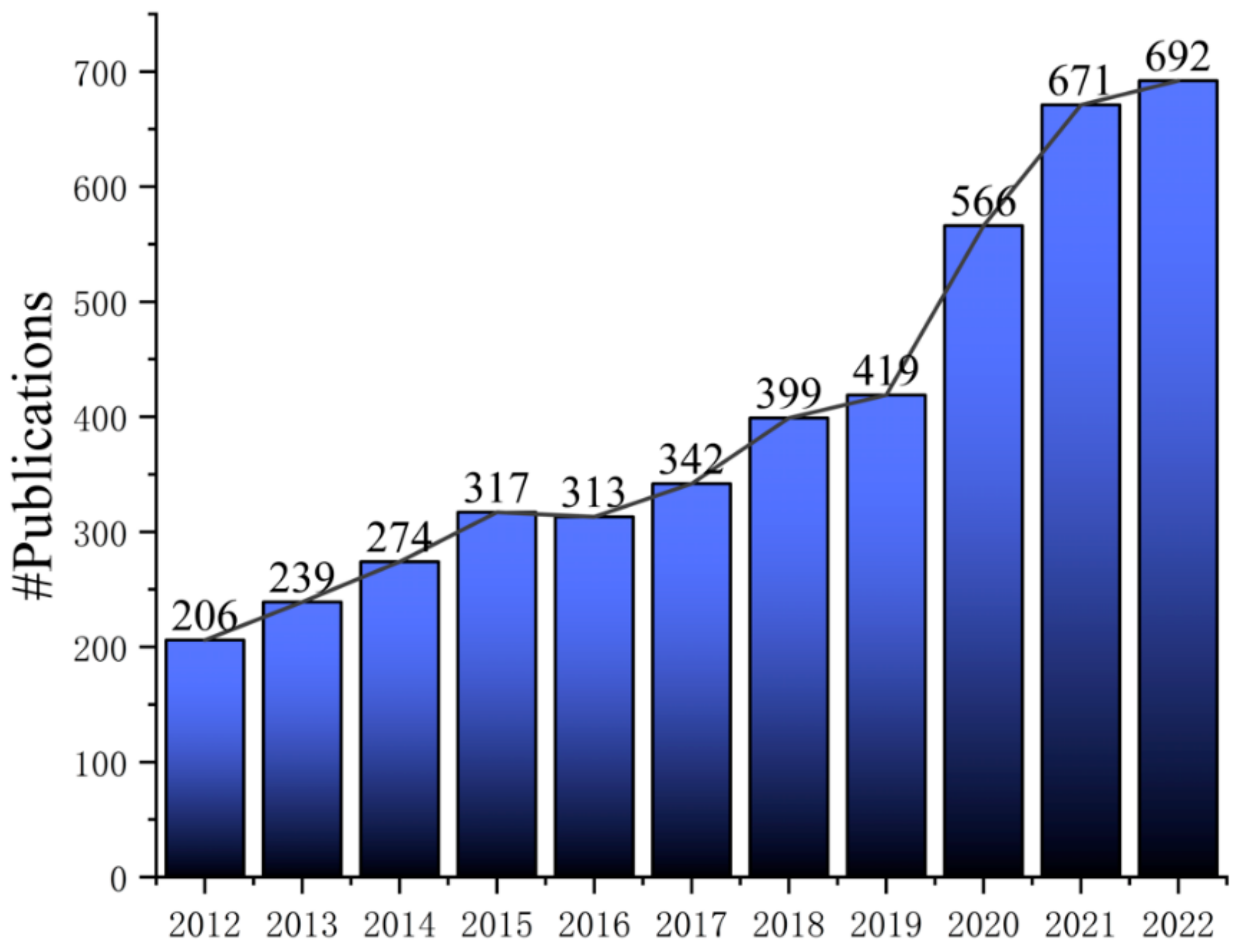 Exploring and Visualizing Research Progress and Emerging Trends of ...