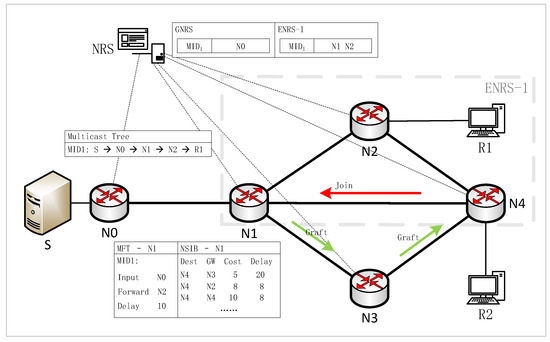 A Distributed Multicast QoS Routing Construction Approach in ...