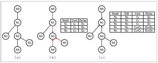 A Distributed Multicast QoS Routing Construction Approach in ...
