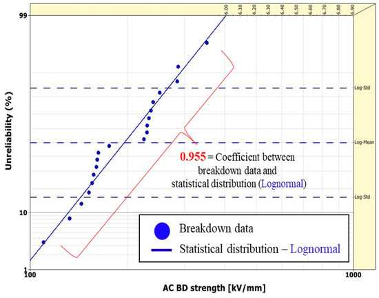 Reliability Assessment of Statistical Distributions for Analyzing ...