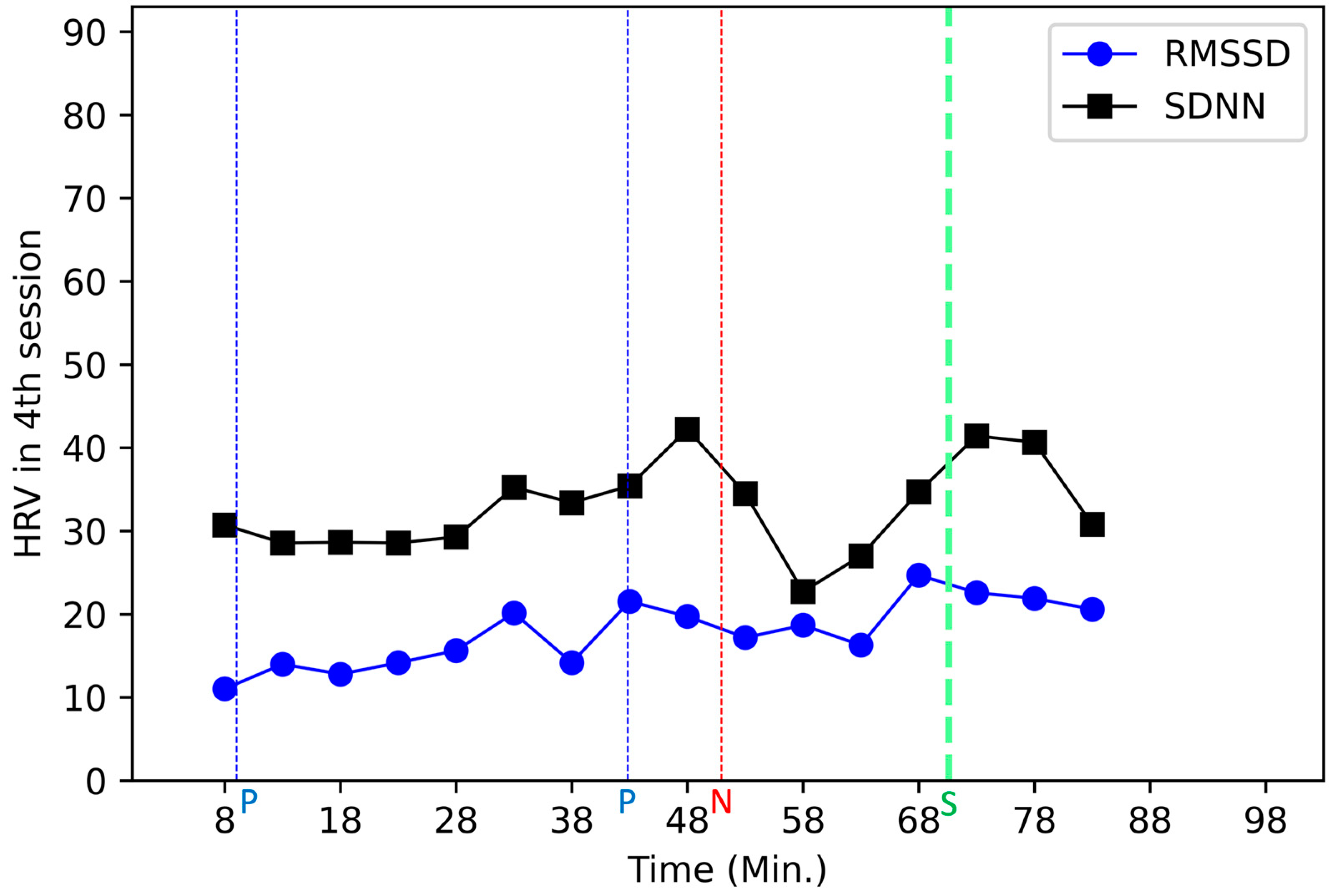 Utilizing Real-Time Heart Rate Variability during Psychological Intervention Program for Complex ...