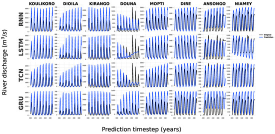 Predicting River Discharge in the Niger River Basin: A Deep Learning Approach