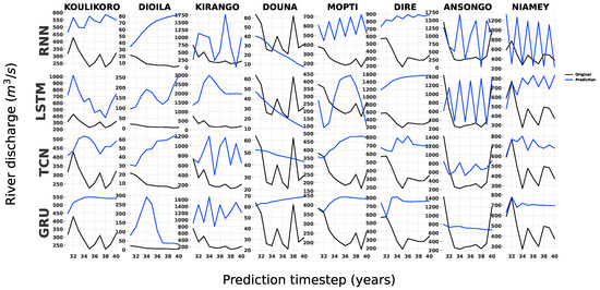 Predicting River Discharge in the Niger River Basin: A Deep Learning Approach