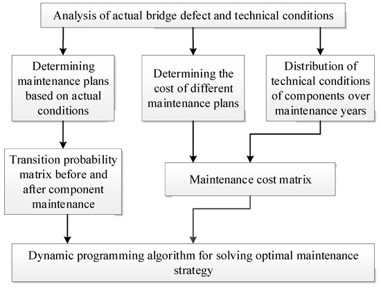 Modeling the Optimal Maintenance Strategy for Bridge Elements Based on Agent Sequential Decision ...