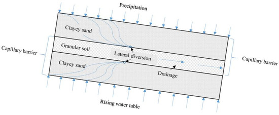 Effect of the Mid-Layer on the Diversion Length and Drainage ...