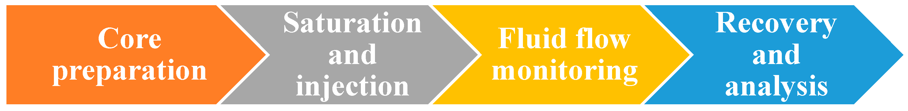 Experimental Investigation about Oil Recovery by Using Low-Salinity ...