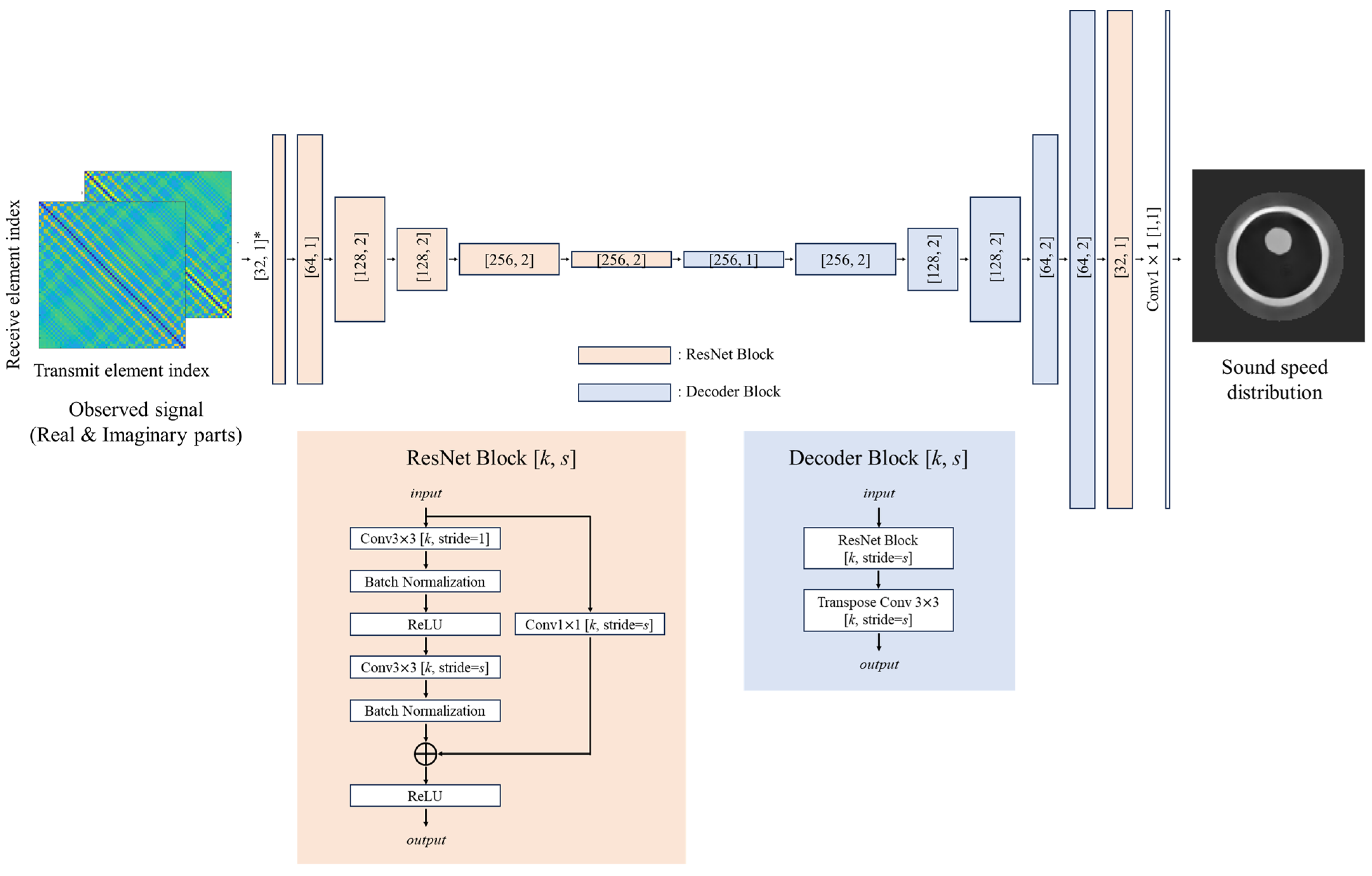 A Deep Neural Networks-Based Sound Speed Reconstruction with Enhanced Generalization by Training ...